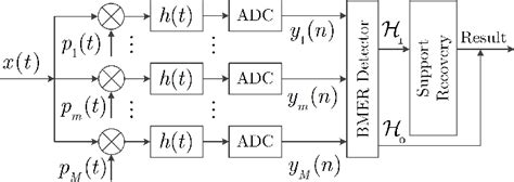 figure 1 from sub nyquist sampling based wideband spectrum pre sensing via branch to maximum