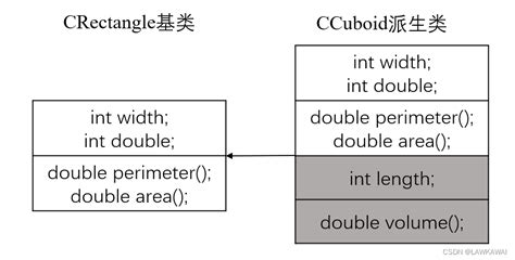 【计算机图形学基础教程】面向对象程序设计基础crectanglecrectangle Csdn博客