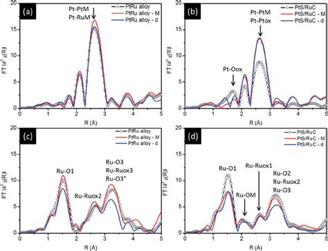 The Fourier Transformed Radial Structure Functions For The Ncs With And Download Scientific