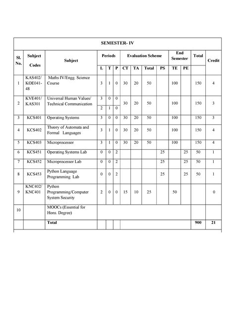 4th Sem Syllabus Xxx Semester Iv Sl No Subject Codes Subject Periods Evaluation Scheme