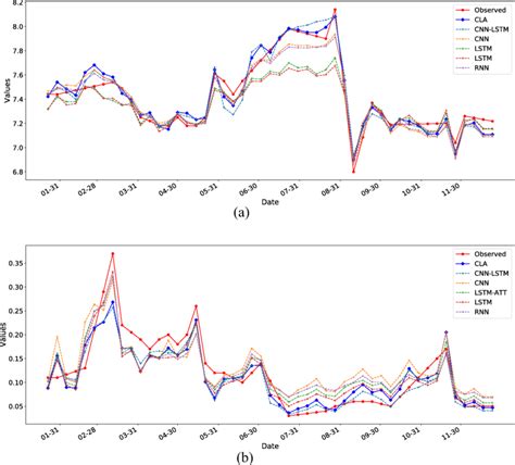 Comparison Between Predicted Values And Observed Values A Comparison Download Scientific
