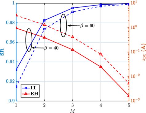 Figure 8 From Chaotic Waveform Based Signal Design For Noncoherent Swipt Receivers Semantic