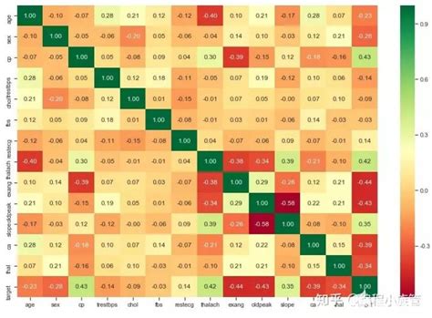 数据分析实战：利用python对心脏病数据集进行分析 医疗电子技术文章 电子技术 电工屋
