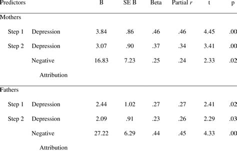 Regression Analyses Predicting Adolescent Girls Depression Download Table