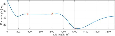 Figure 2 From Path Planning For Marine Vehicles Using Bezier Curves
