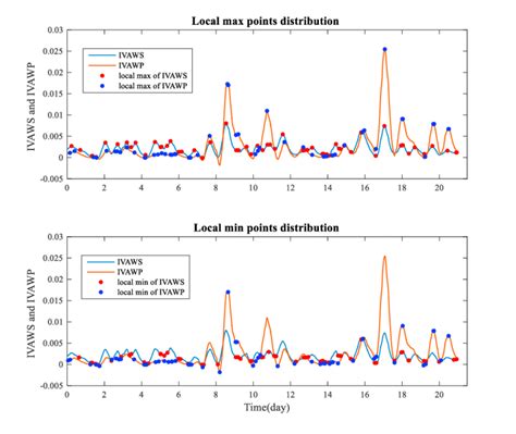 Local Maximum And Minimum Points Distributions Download Scientific
