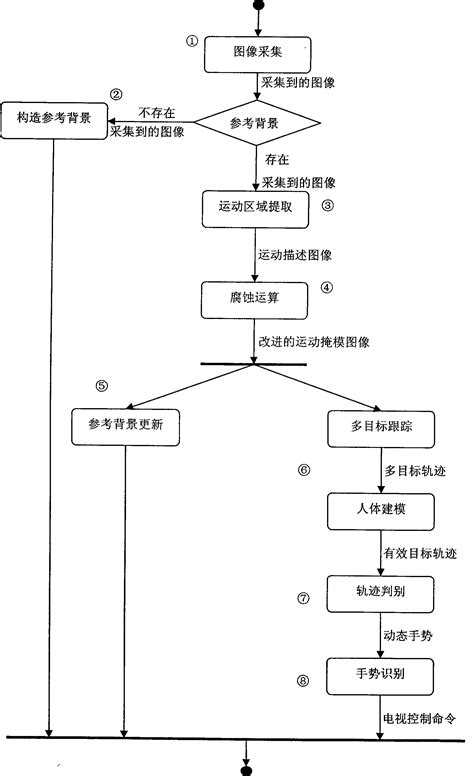 Method For Processing Dynamic Gesture Identification Signal Facing To Television Set Control