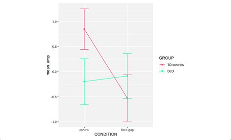 Interaction Plot For The 2x2 Design Group X Condition Interaction In