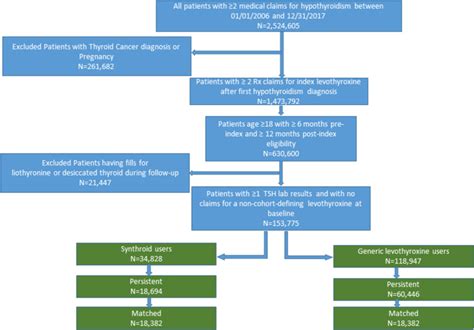 Comparative Effectiveness Of Persistent Use Of A Name Brand Levothyroxine Synthroid® Vs