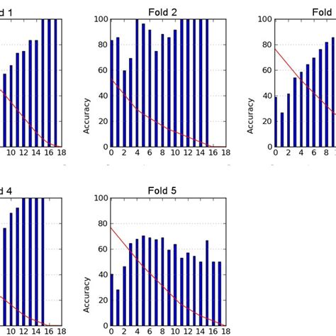 Classification Accuracy Y Axis Versus Number Of Documents Used For
