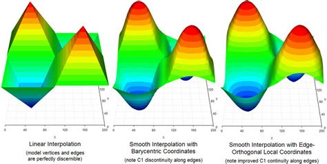 4 Interpolation Comparison Using A Simplistic Model Between The Use Of Download Scientific