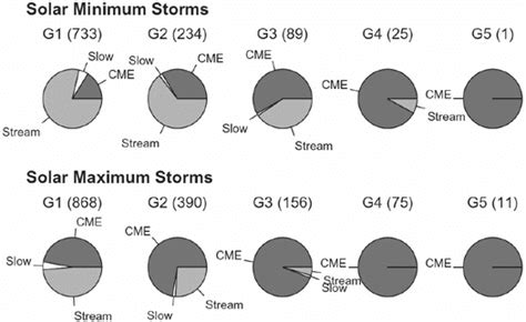 Drivers Of Geomagnetic Storms Around Solar Minimum And Solar Maximum Download Scientific