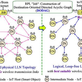 Meaning Of The RPL Identifiers Download Scientific Diagram