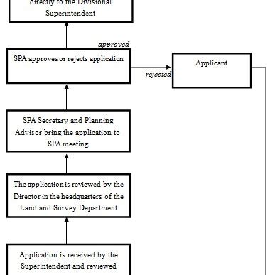Flowchart Of The Planning Approval Process Source Condensed By Download Scientific Diagram