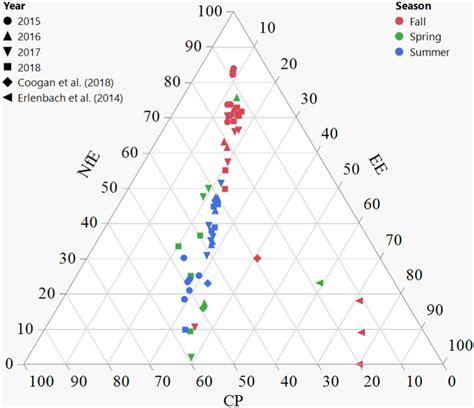 Ternary Plot Of Average Dietary Cp Ee And Nfe Concentrations Me Download Scientific Diagram