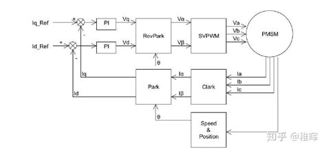 Foc从入门到入土 Thomass Blog