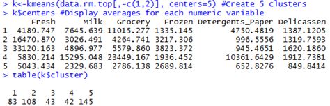 K Means Clustering In R Example Learn By Marketing