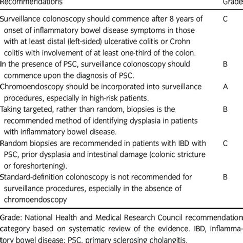 Evidence Based Recommendations Download Scientific Diagram