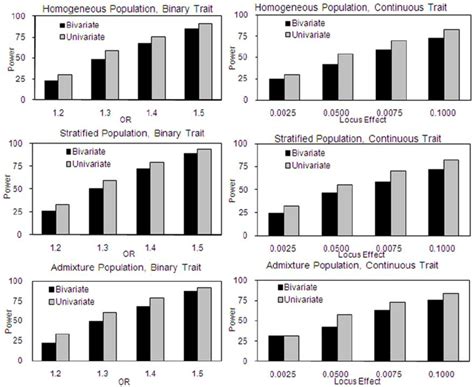 Power Estimations Of Bivariate Vs Univariate Association Analysis When