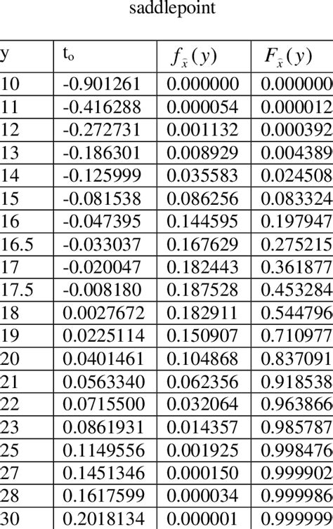 Approximation Of The Density And Cumulative Distribution Function Of X