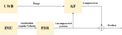 Figure 1 From A Tightly Coupled Uwbpdr Fusion Positioning Algorithm For Indoor Environments