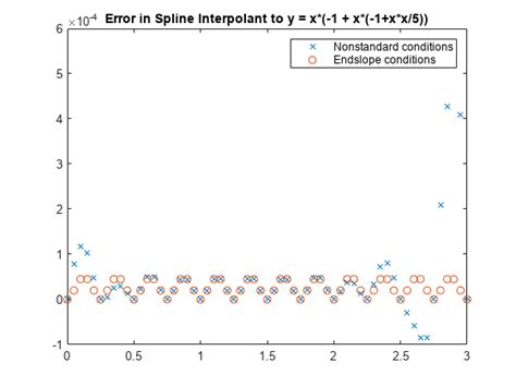 Splines Matlab And Simulink
