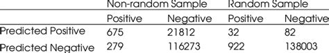Example Random Vs Non Random Sampling Download Table