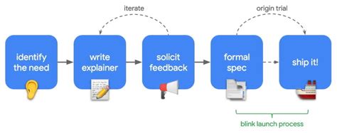 Cest Quoi Une Progressive Web App Pwa Octo Talks