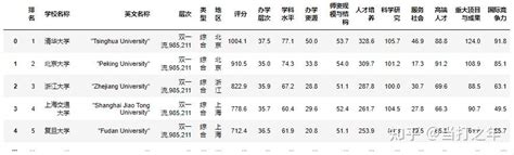 Matplotlib 高阶绘图案例【3】 五大战区高校排名 知乎