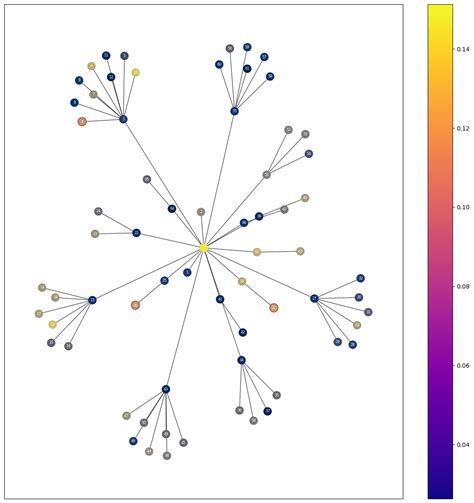 How Graph Based Retrieval Beats Cosine Similarity With Benchmarks On Qasper