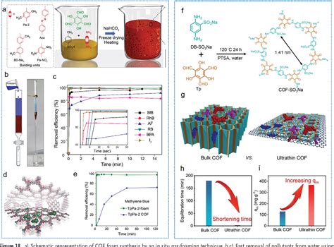 Figure 18 From Metalorganic Framework And Covalentorganic Framework‐based Aerogels Synthesis
