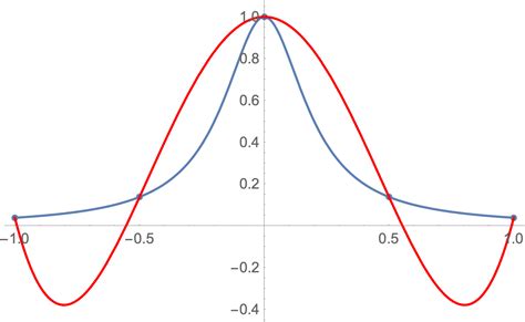 Interpolation Interpolatingpolynomial Defining X Mathematica Stack