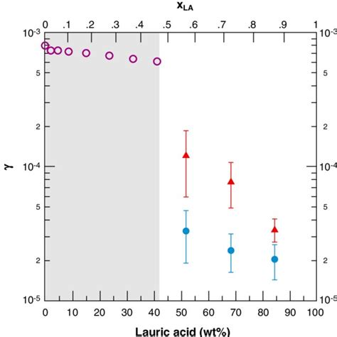 Experimentally Derived Reactive Uptake Coefficient γ As A Function Of