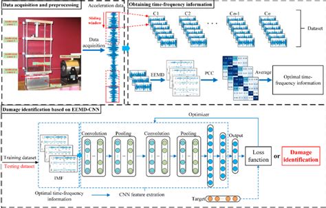 A Hybrid Deep Learning Framework For Damage Identification Based On