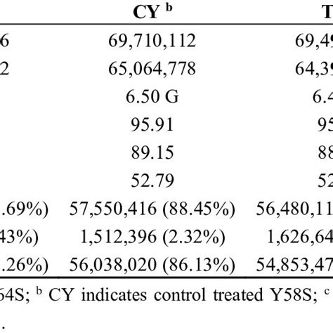 Summary Of Sequencing Data Quality And The Statistics Of The Download Table