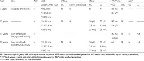 Neurophysiological Data Of The Patient During Follow Up Download Table