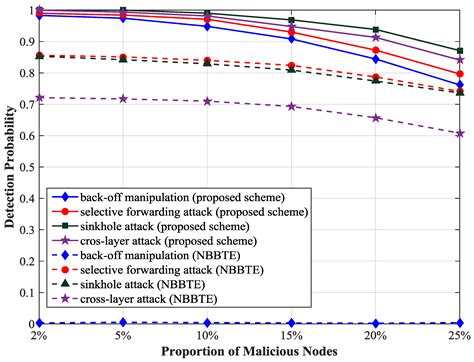 Sensors Free Full Text A Protocol Layer Trust Based Intrusion