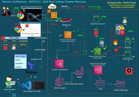 Aws Ebs Root Volume Disaster Recovery Monitoring And Notification