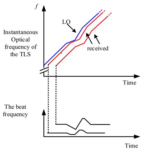 Distributed Optical Fiber Sensors Based On Optical Frequency Domain Reflectometry A Review