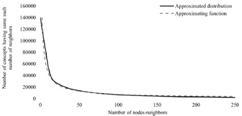 Approximation Of The Direct Relationships Amount On The Number Of Nodes