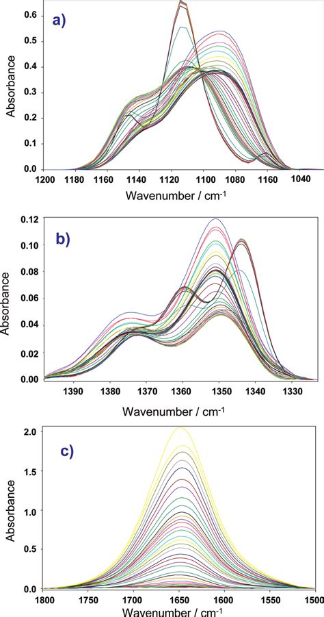 Ftir Absorption Spectra Recorded By Rapid Scan Time Resolved Ir