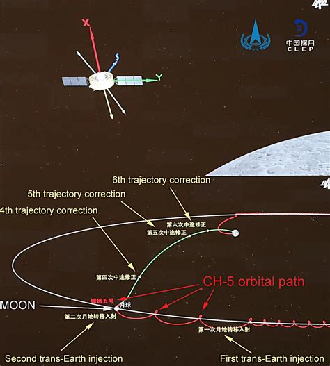 Sample Return Orbital Dynamics For Ch 5 Jayems Photos Photo