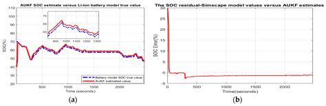 Batteries Free Full Text Soc Estimation Of A Rechargeable Li Ion