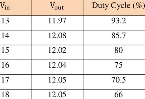 Output Voltage During Buck Converter On Simulation Download Scientific Diagram