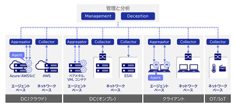 Akamai Guardicore Segmentation Akamai（アカマイ） Necソリューションイノベータ