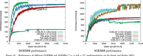 Figure 10 From Performance Tuning Of Matrix Multiplication In Opencl On Different Gpus And Cpus