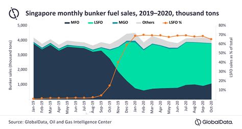 Lsfo Emerging As Preferred Bunker Fuel Following Imo 2020 Regulation