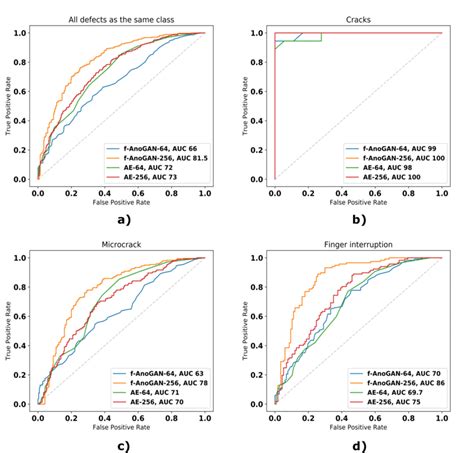 Roc Curves From The Different Models In The Unsupervised Part