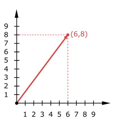 Coordinates Of A Vector Labster