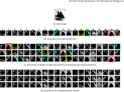 Figure 1 From Investigating The Effect Of Misalignment On Membership Privacy In The White Box
